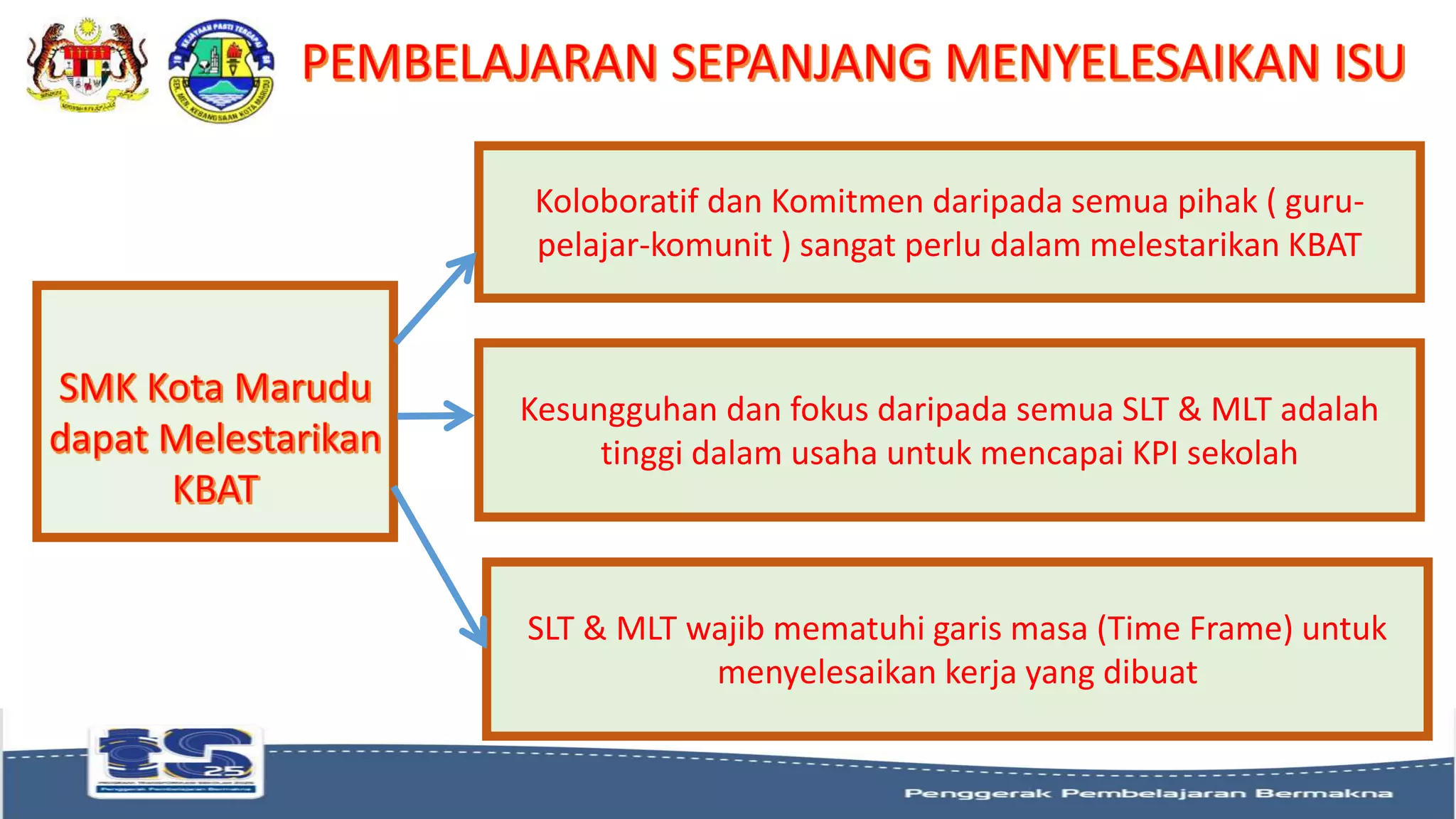 6 titik permulaan Amalan KBAT SMKKM.pptx