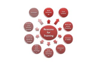 Training and development ppt | PDF