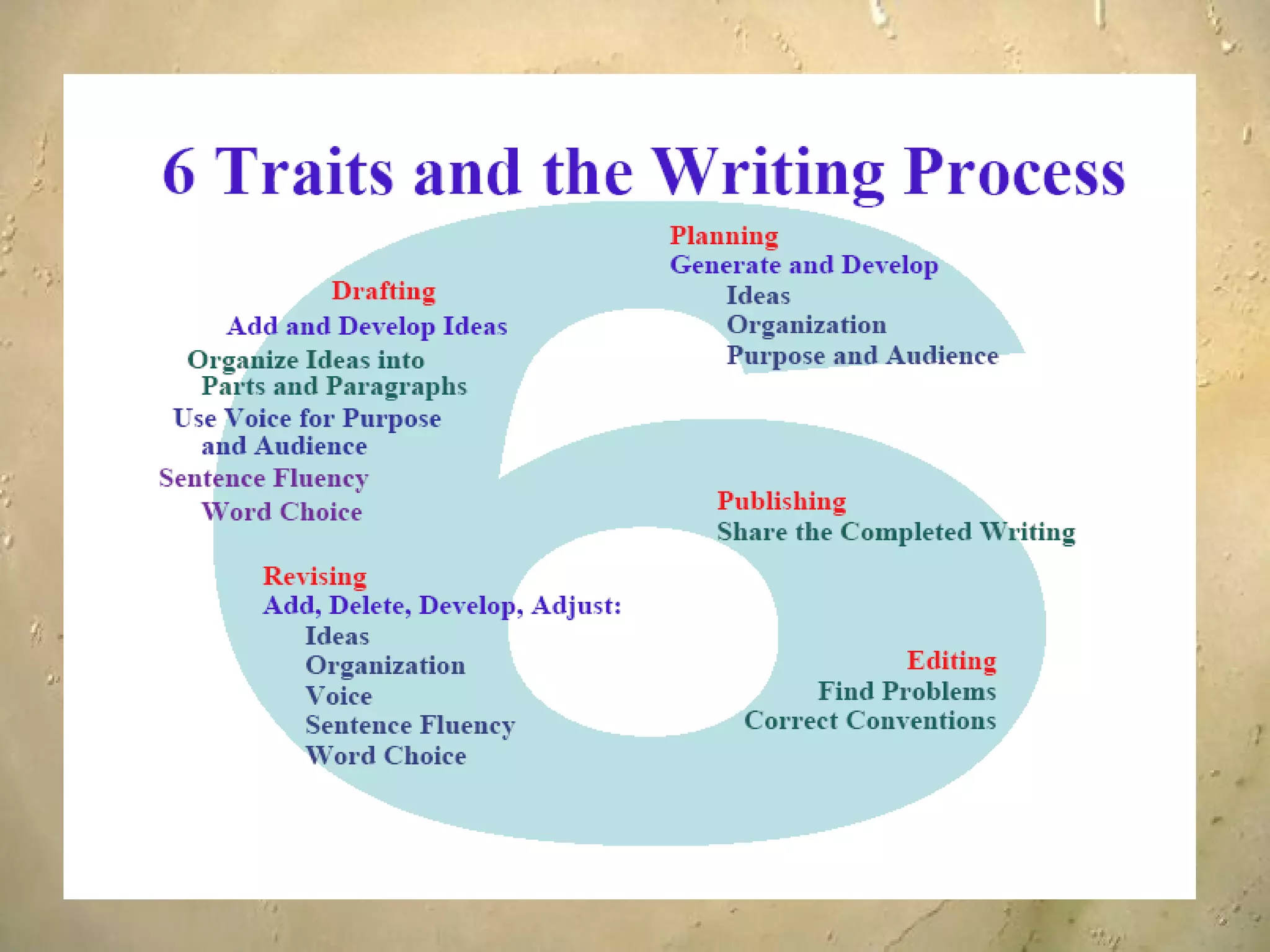 6 traits of good writing | PPT