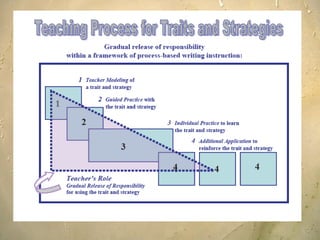 6 traits of good writing | PPT