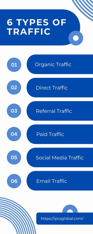 6 Types of Traffic Infographics (Digital Marketing) | PDF