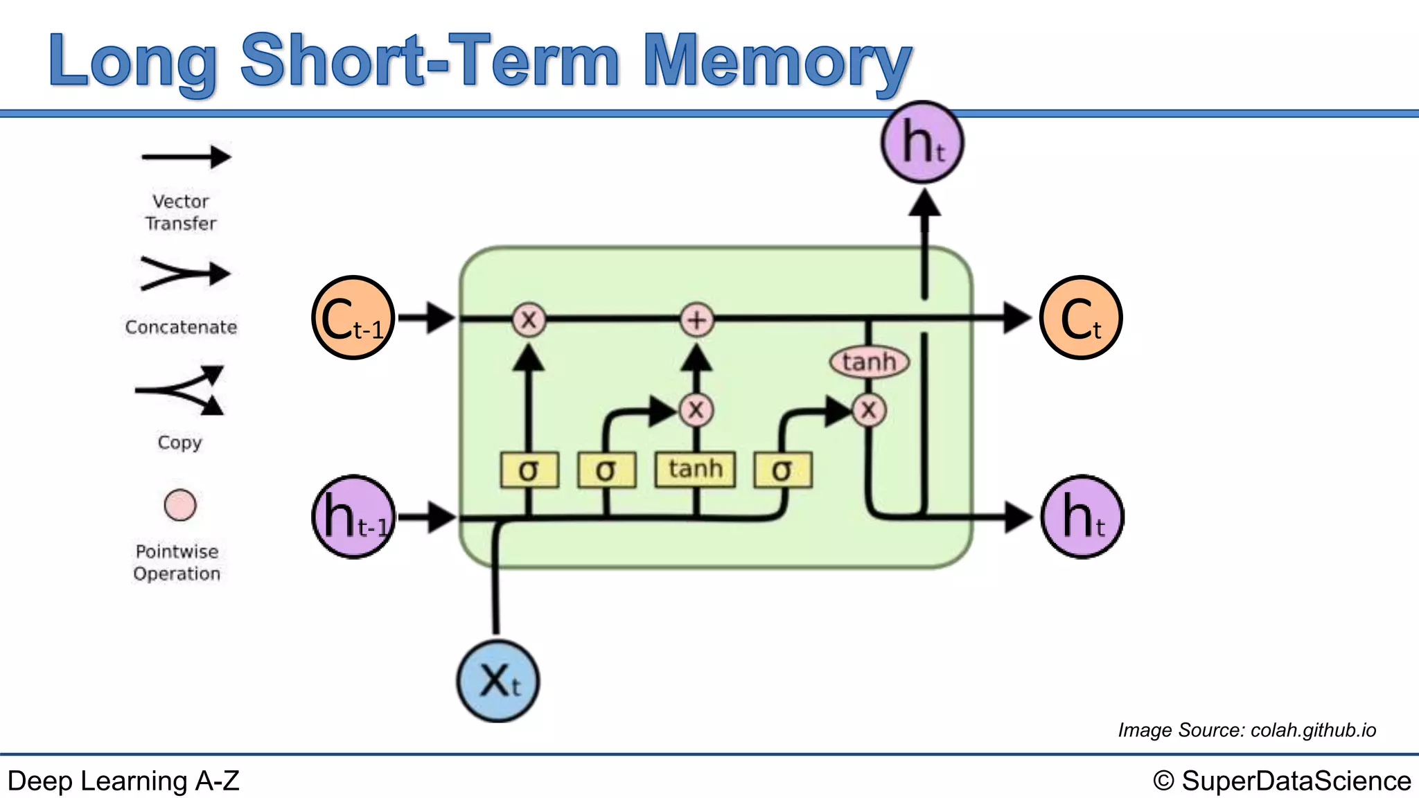 Deep Learning A-Z™: Recurrent Neural Networks (RNN) - LSTMs | PPTX