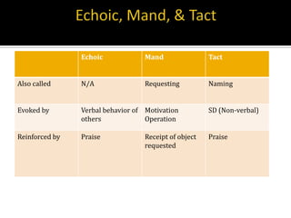 Verbal Behavior Presentation with Questions | PPTX