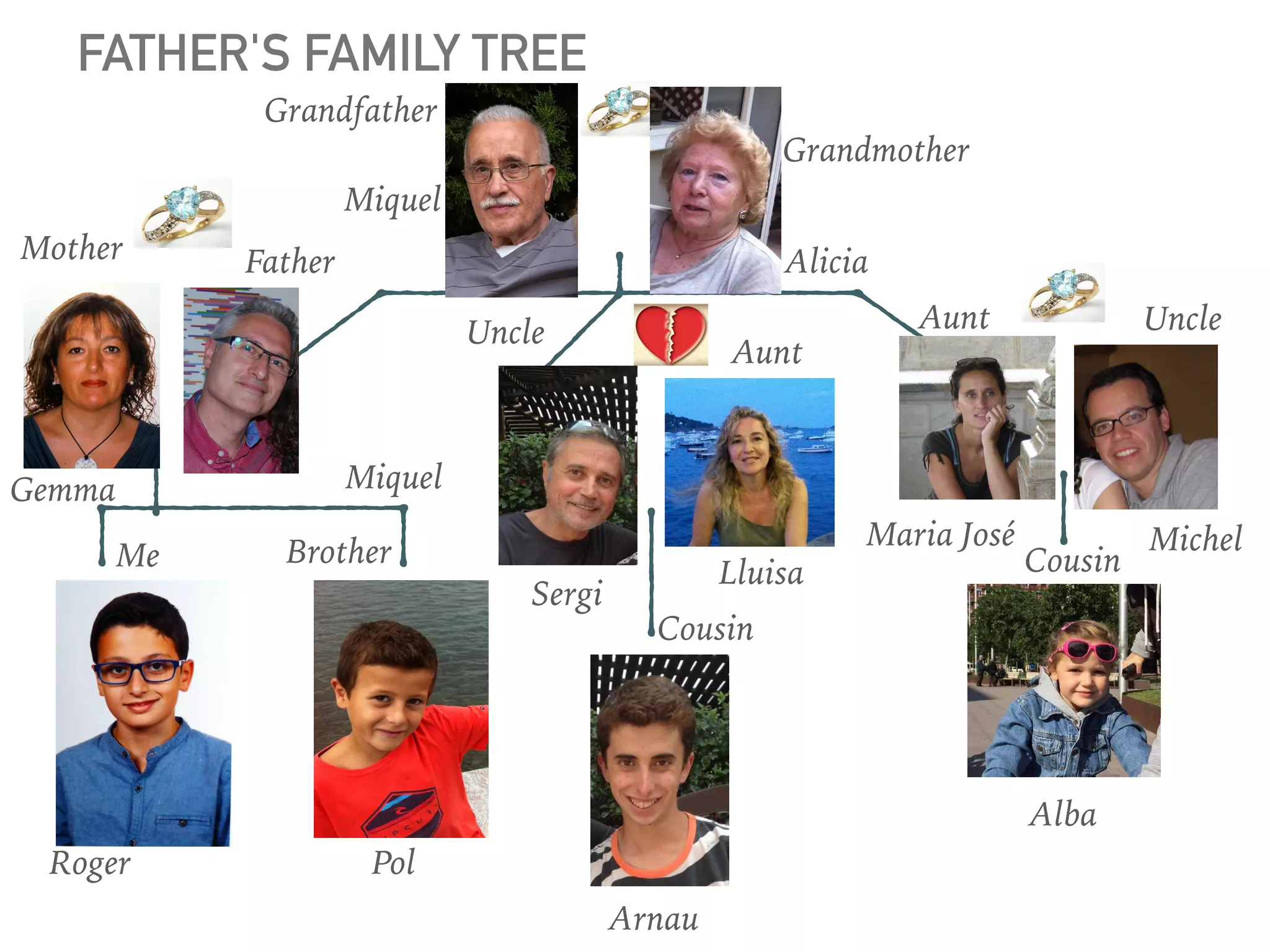 Roger's family tree | PDF
