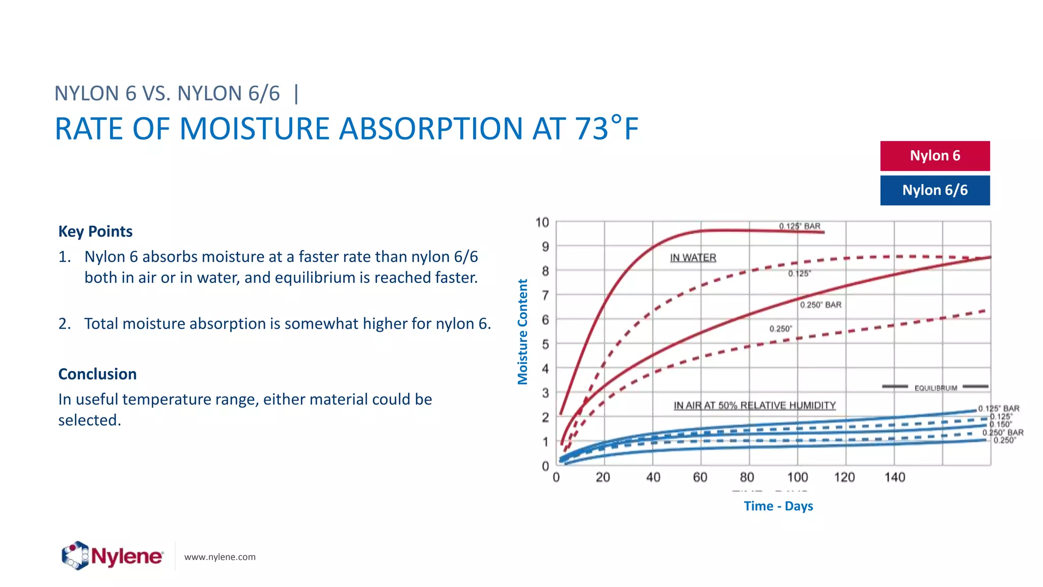 Nylon 6 & Nylon 66 Comparison | PPTX