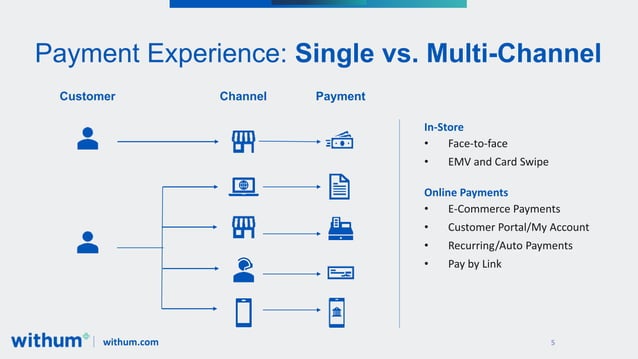 6 Ways to Accelerate Your Multichannel Growth | PPT