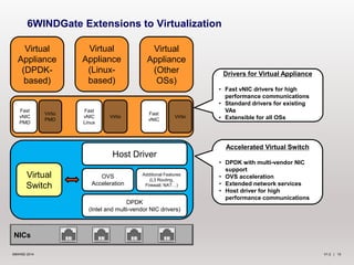 6WINDGate™ - Enabling NFV for Telco Architectures | PPTX | Operating Systems | Computer Software ...