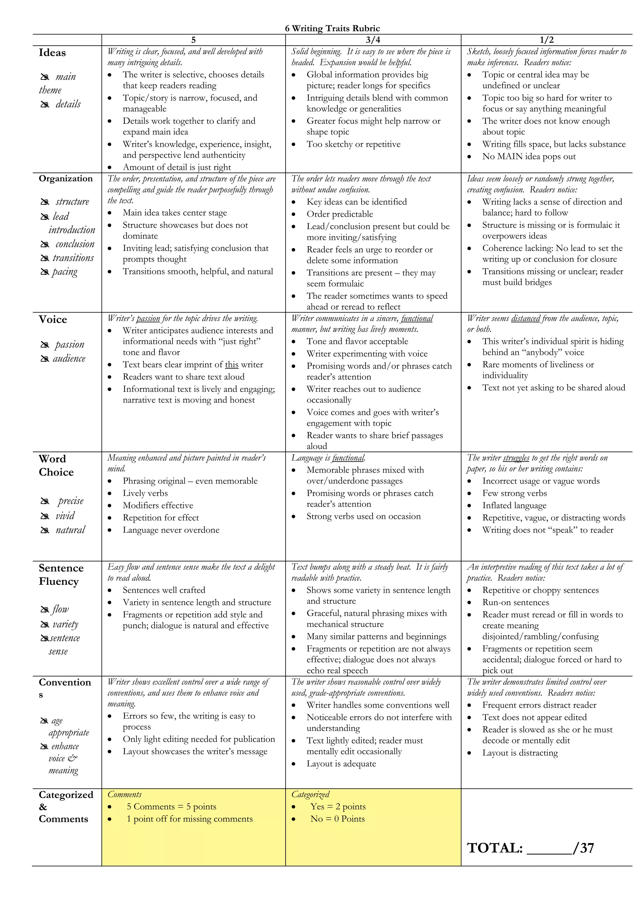 6 writing traits rubric | DOCX