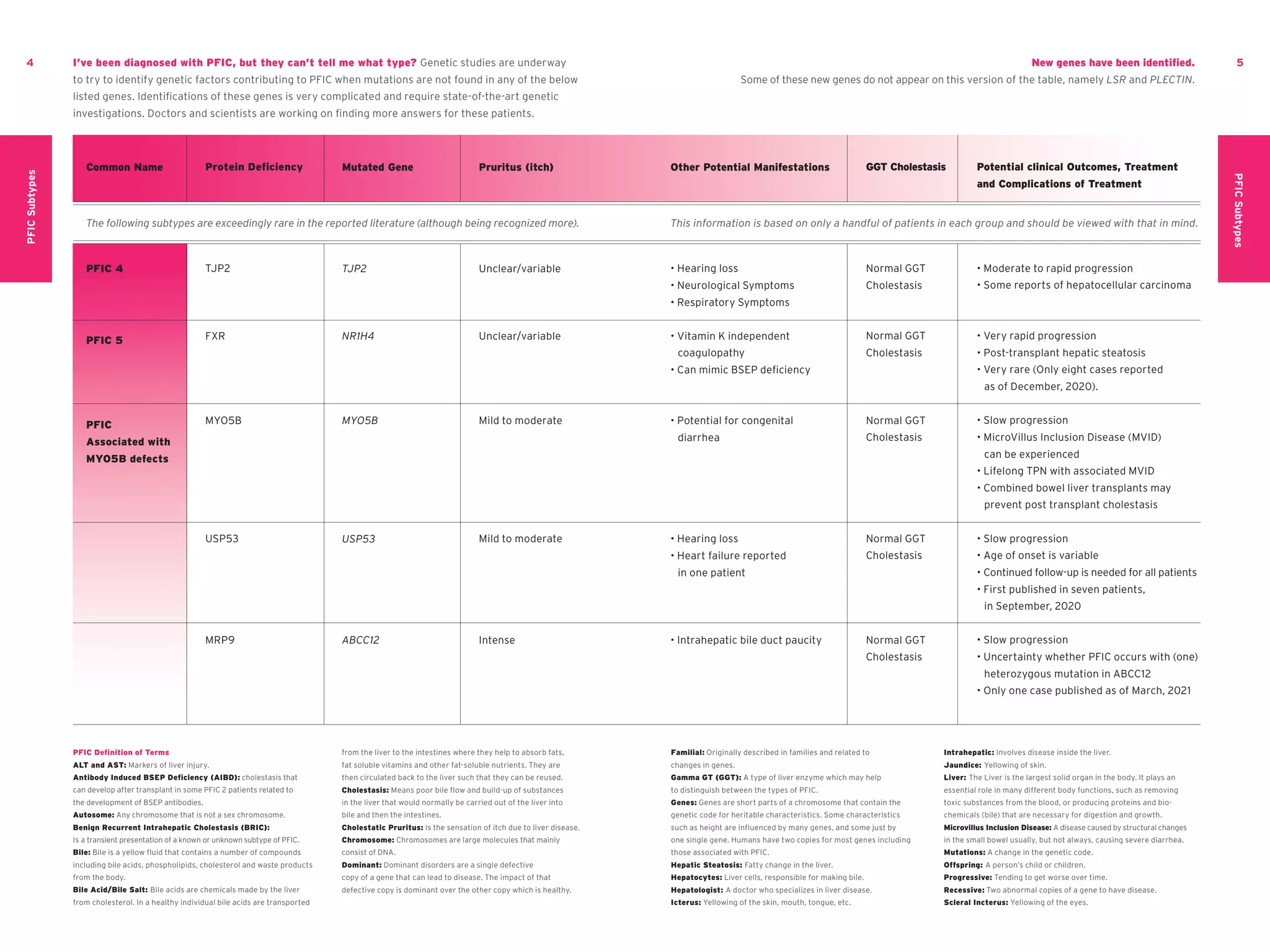 PFIC Patient Resource Information | PDF