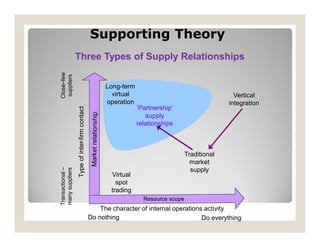 Wal mart stores inc supply chain management | PDF