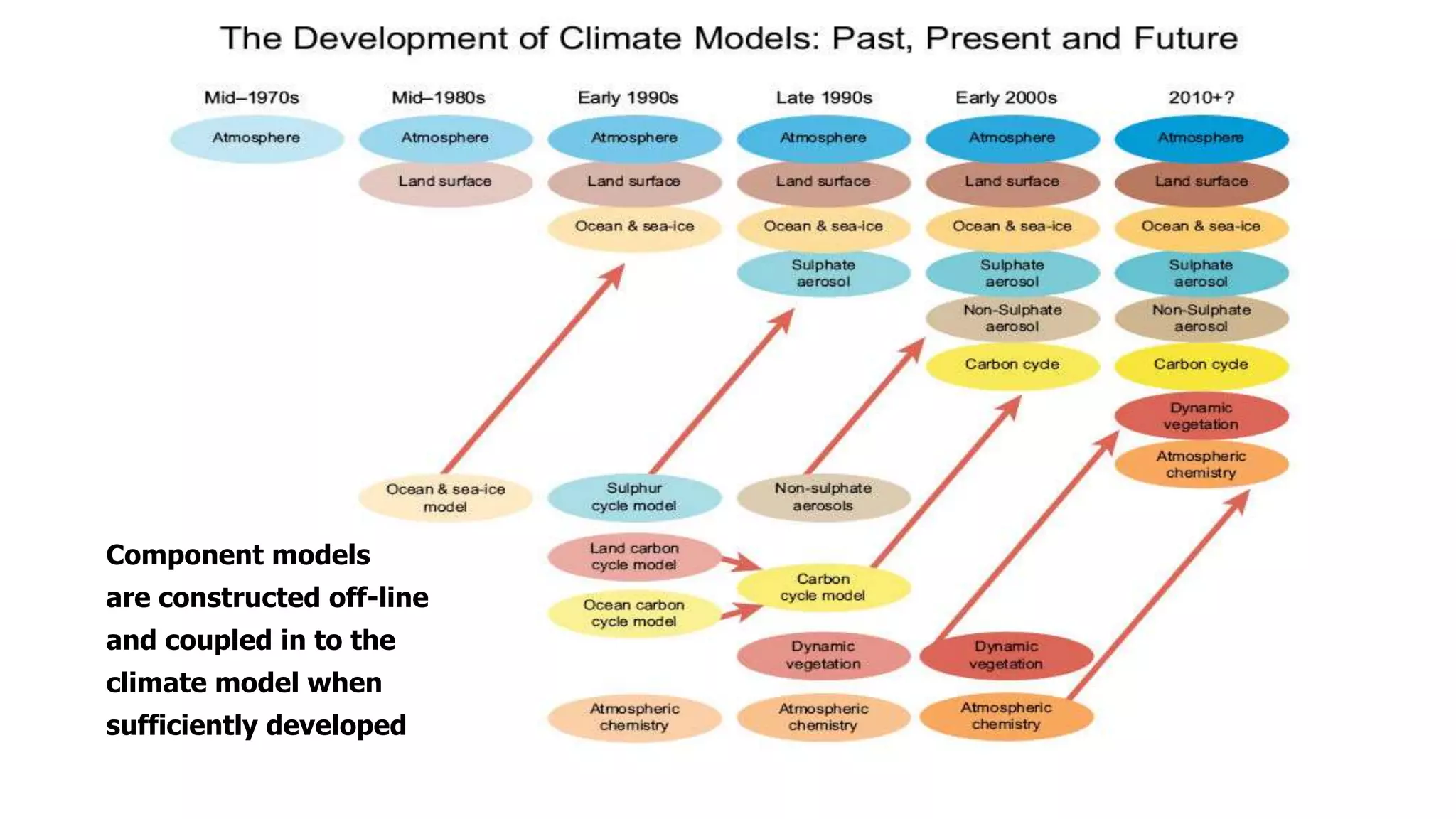 Climate Modeling and Future Climate Change Projections | PDF