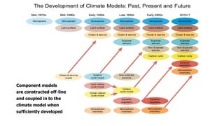Climate Modeling and Future Climate Change Projections | PDF