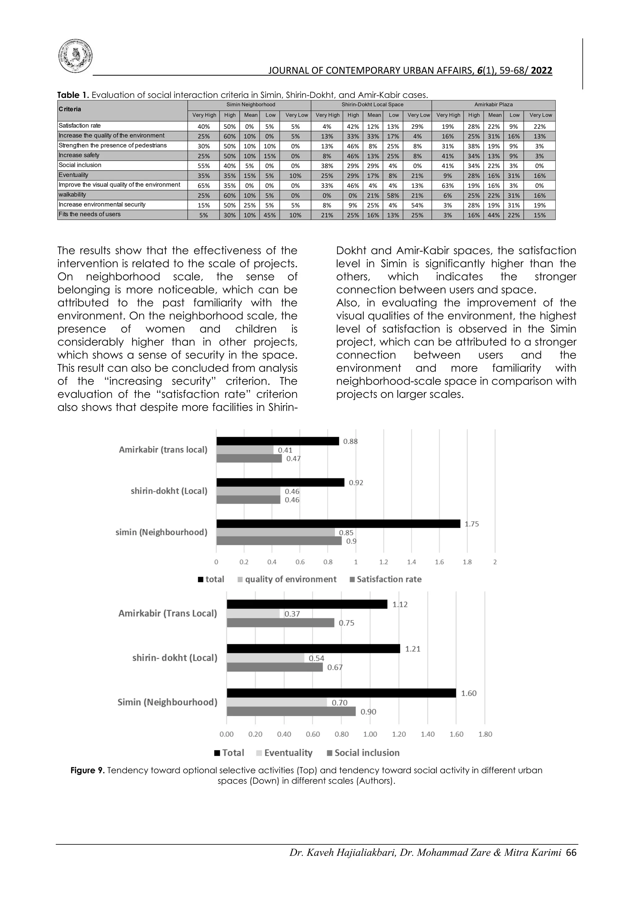 The Role of “Scale” on the Acceleration of Social Interaction in Urban ...