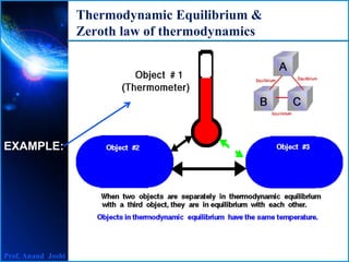 6 zeroth law | PDF | Chemistry | Science