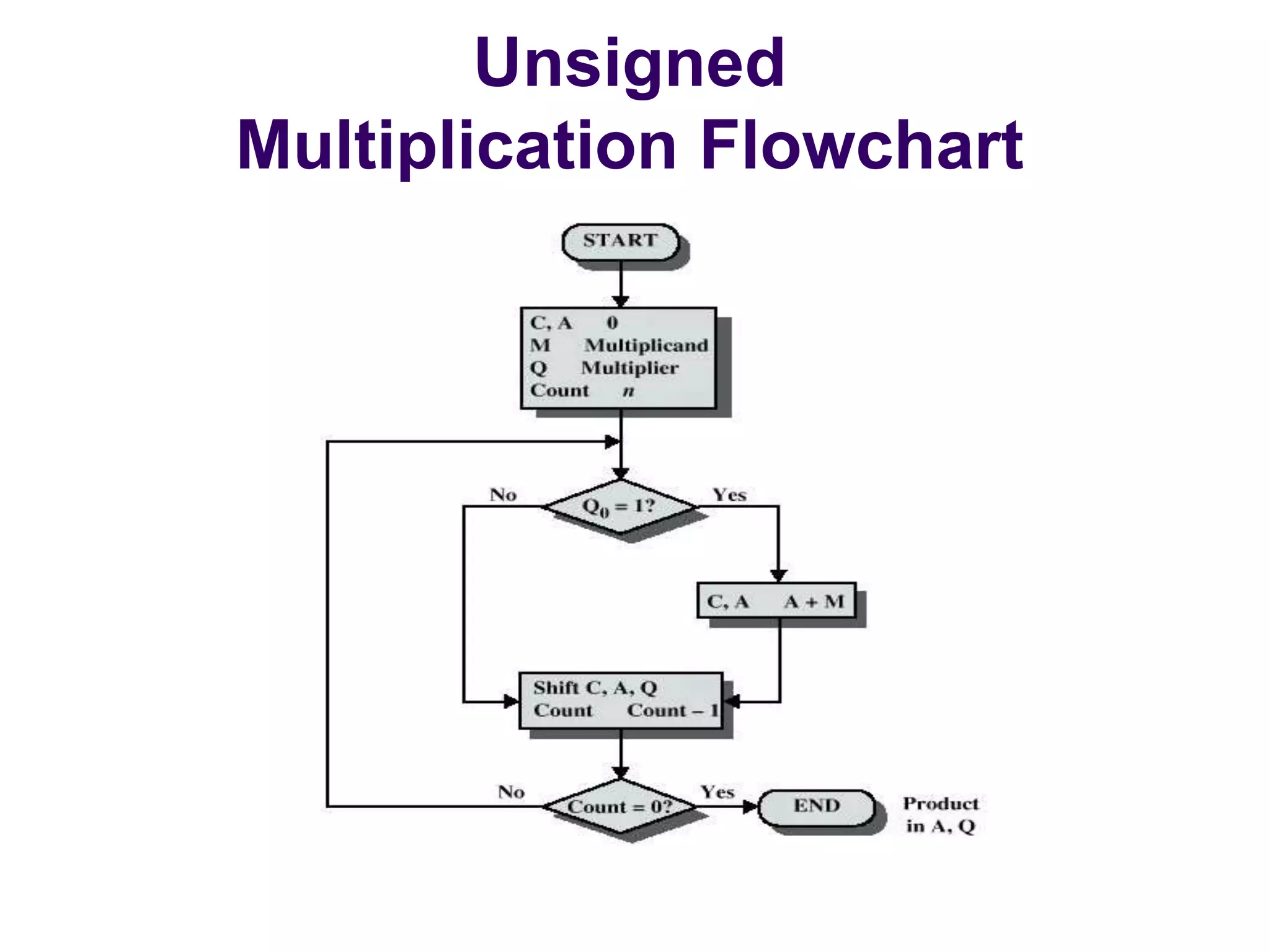 Unsign multiplication | PPT