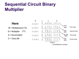Unsign multiplication | PPT