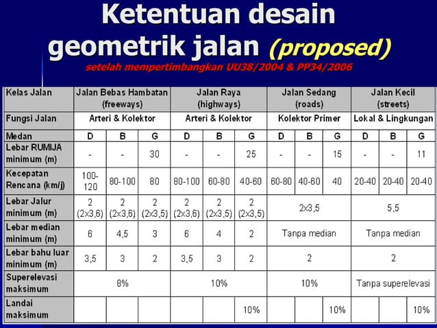 perancangan geometrik jalan | PPTX