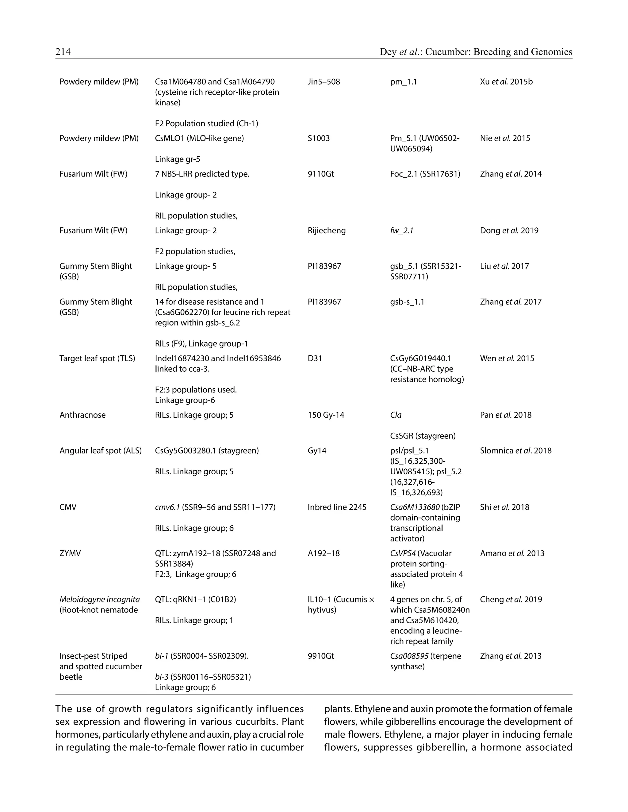 7+-+07-12-2023+Cucumber+review+Veg+Science+v1 (1).pdf