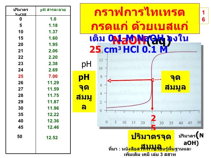 กรด เบส 7