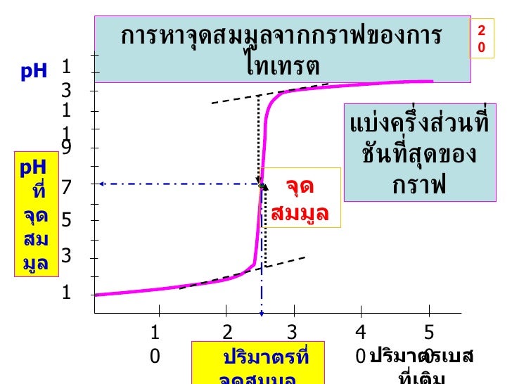 กรด เบส 7