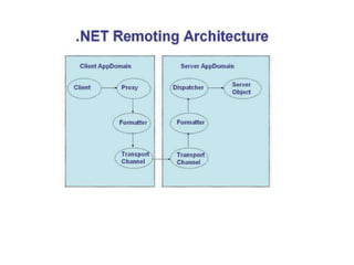 7 Distribueret programming - .NET remoting | PPT | Free Download