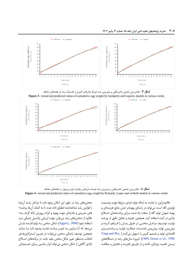 Using Nonlinear Growth Models to Fit the Egg Production Curve in Khazak ...