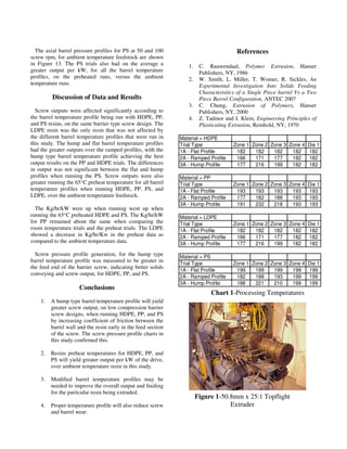 The effects of running different barrel temperature profiles for ...