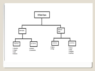 7.data types in c# | PPT
