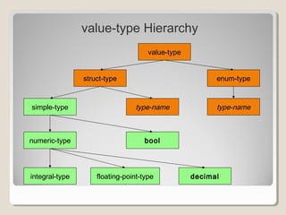 7.data types in c# | PPT