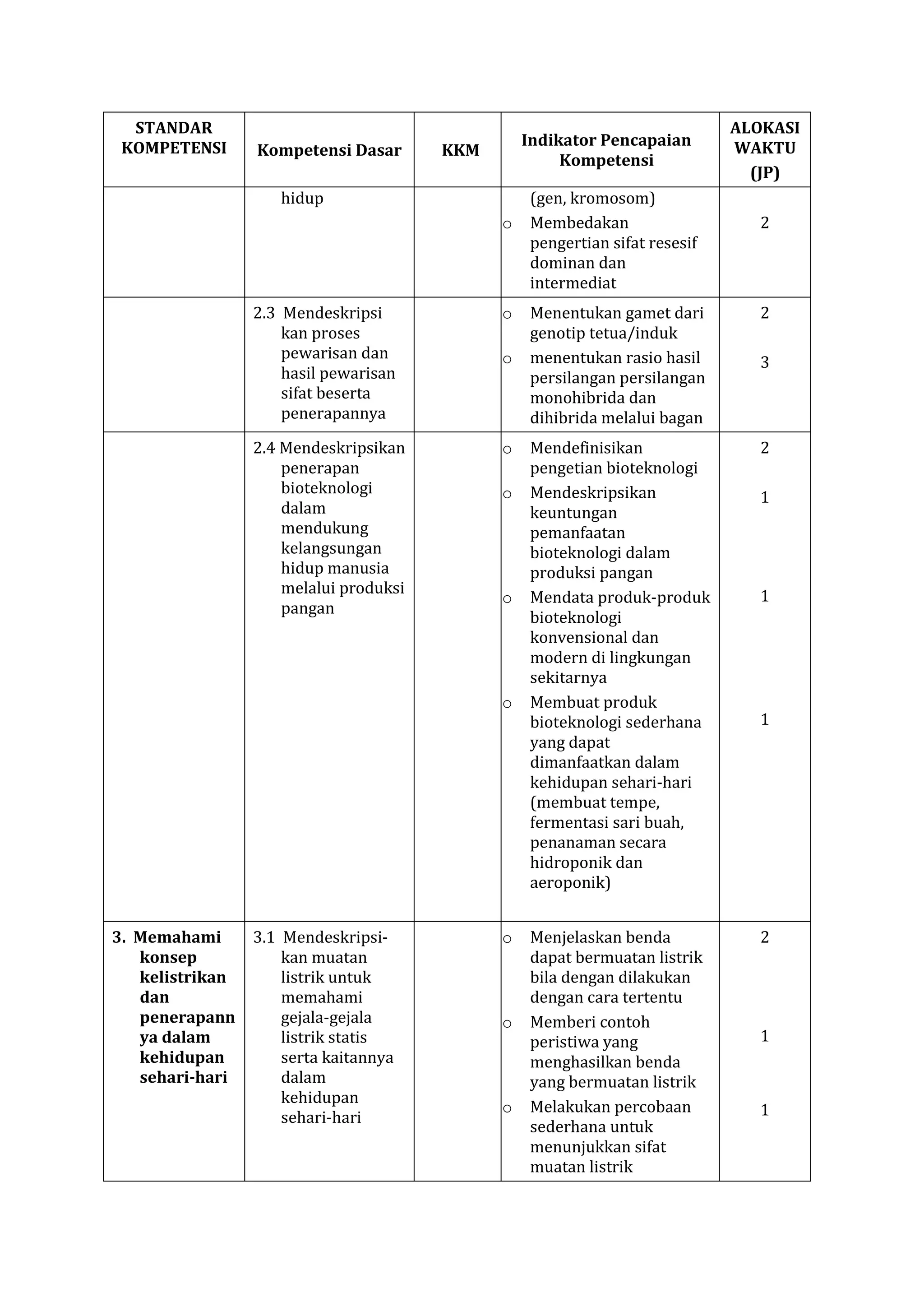 7. pemetaan sk kd ipa 9-1 | PDF