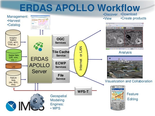 Data Management with APOLLO_IMGS Government User Group 2013