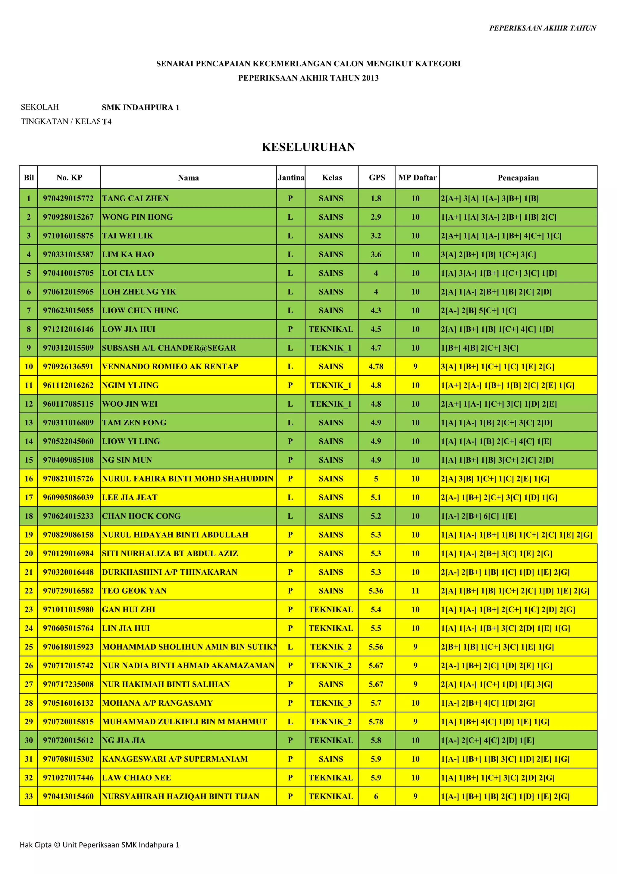 7. trafik peperiksaan tingkatan 401 | PDF