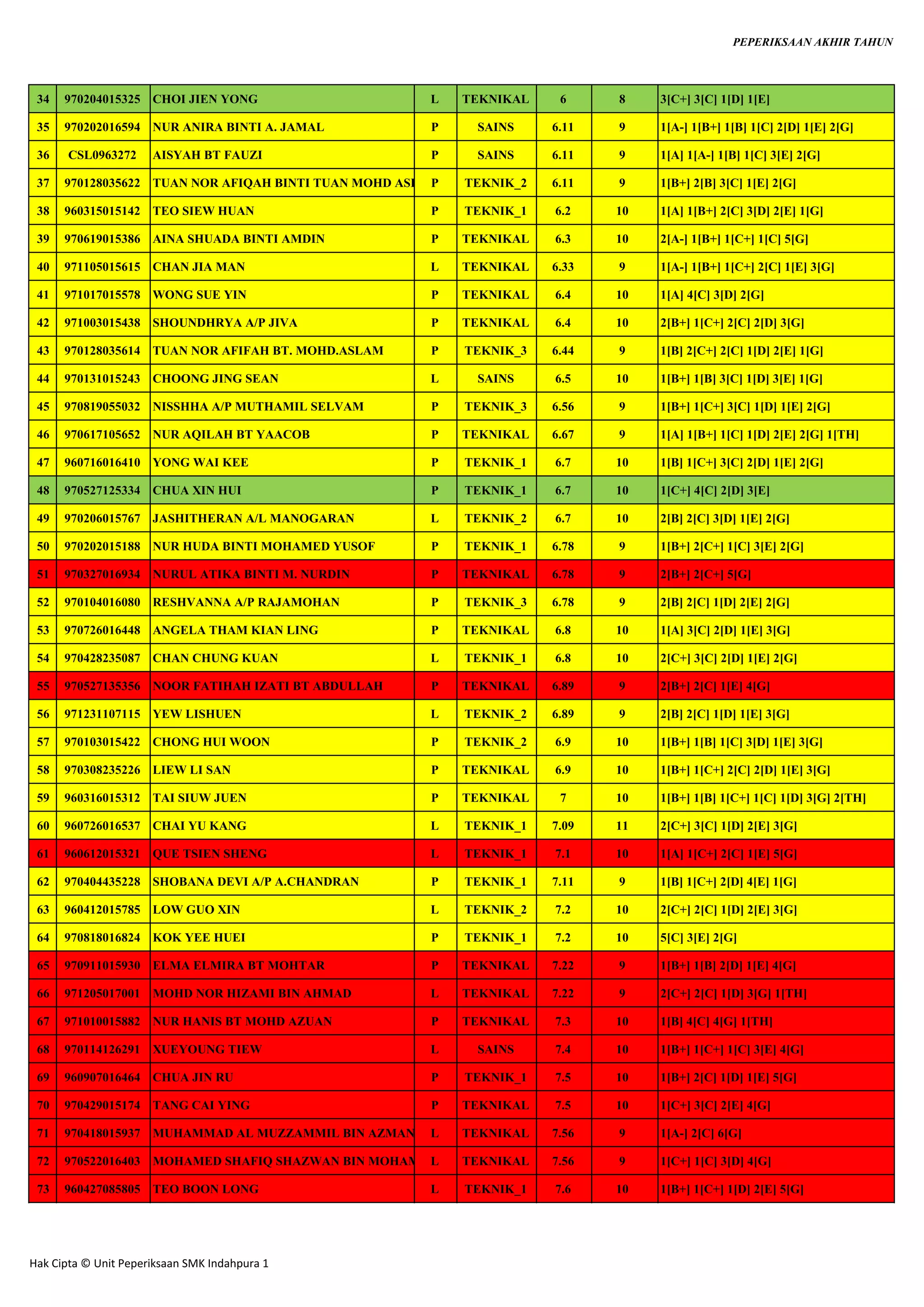 7. trafik peperiksaan tingkatan 401 | PDF