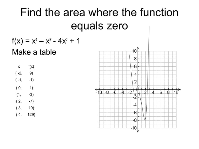 6.4 Graphing Polynomials (Relative Max/Min, Zeros) | PPT