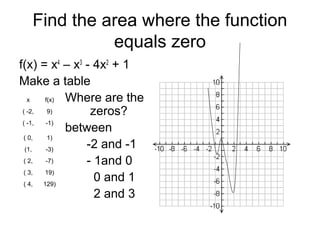 6.4 Graphing Polynomials (Relative Max/Min, Zeros) | PPT