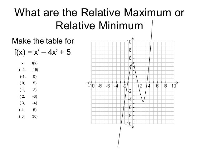 6.4 Graphing Polynomials (Relative Max/Min)