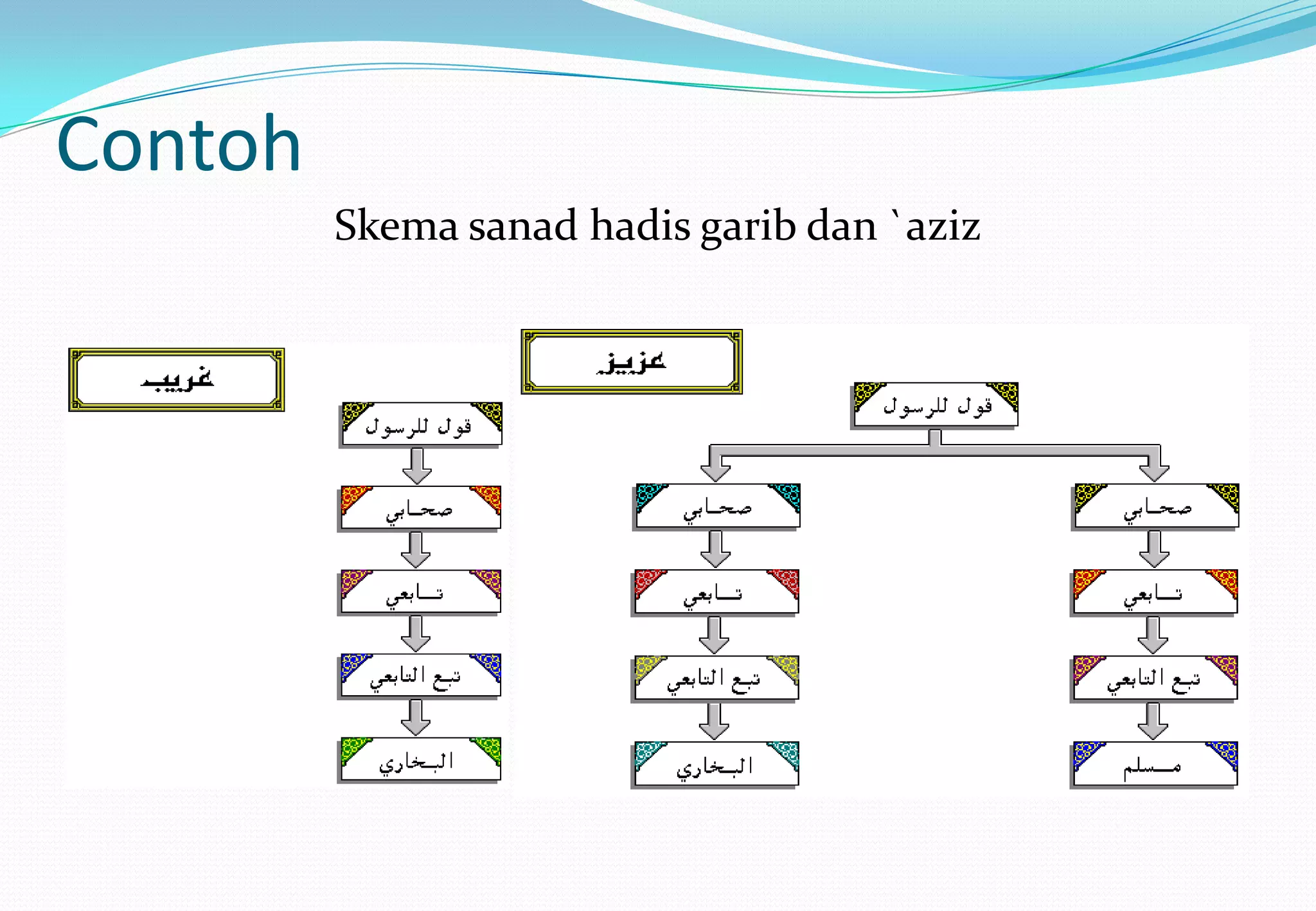 7. pembagian hadits secara umum dan bagan | PPTX