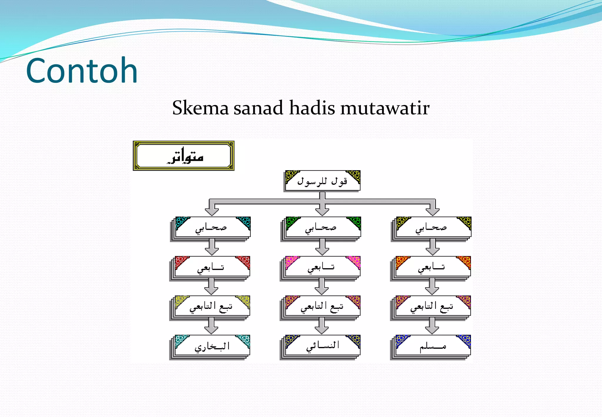 7. pembagian hadits secara umum dan bagan | PPTX