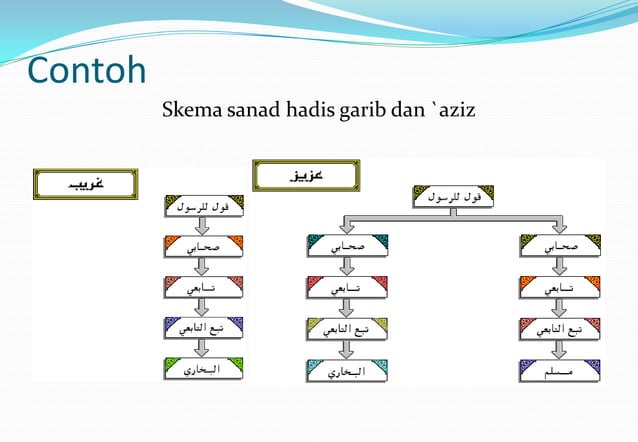 7. pembagian hadits secara umum dan bagan | PPTX