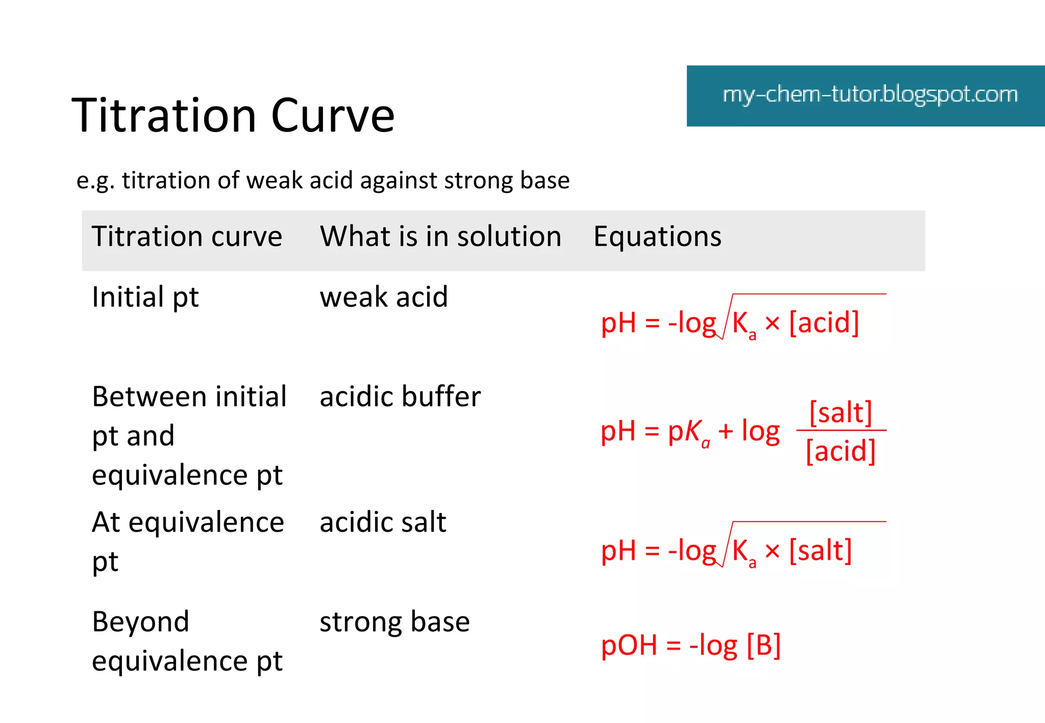Ionic Equilibria - Acid & Base | PPT