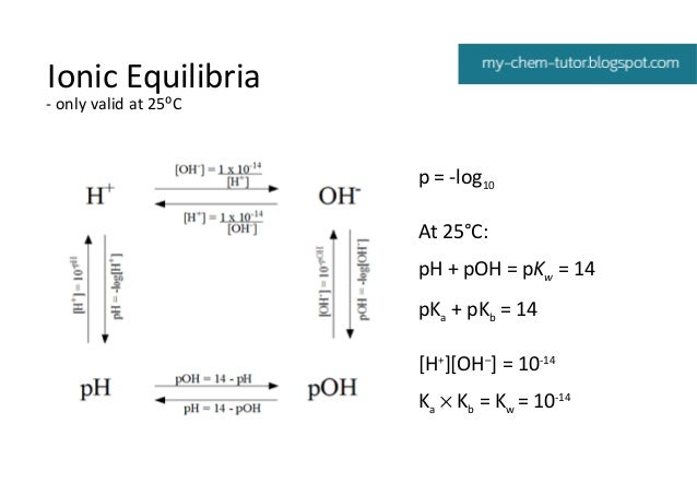 Ionic Equilibria - Acid & Base