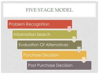 Buying Decision Process