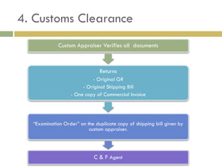 Stages of export order | PPSX