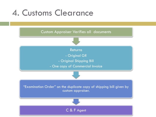 Stages of export order | PPT | Free Download