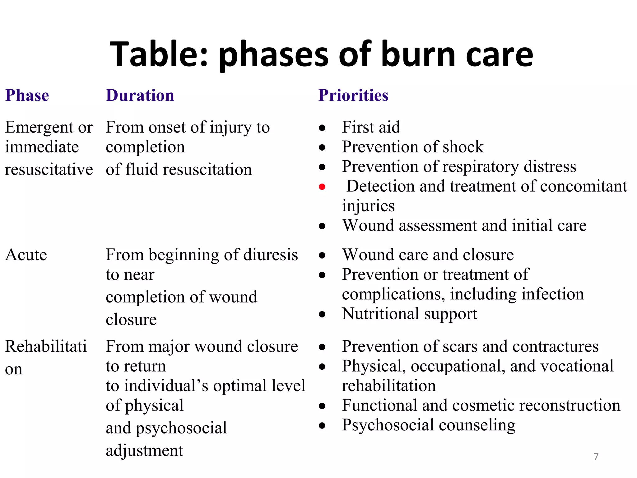 management of a burn patient | PPT