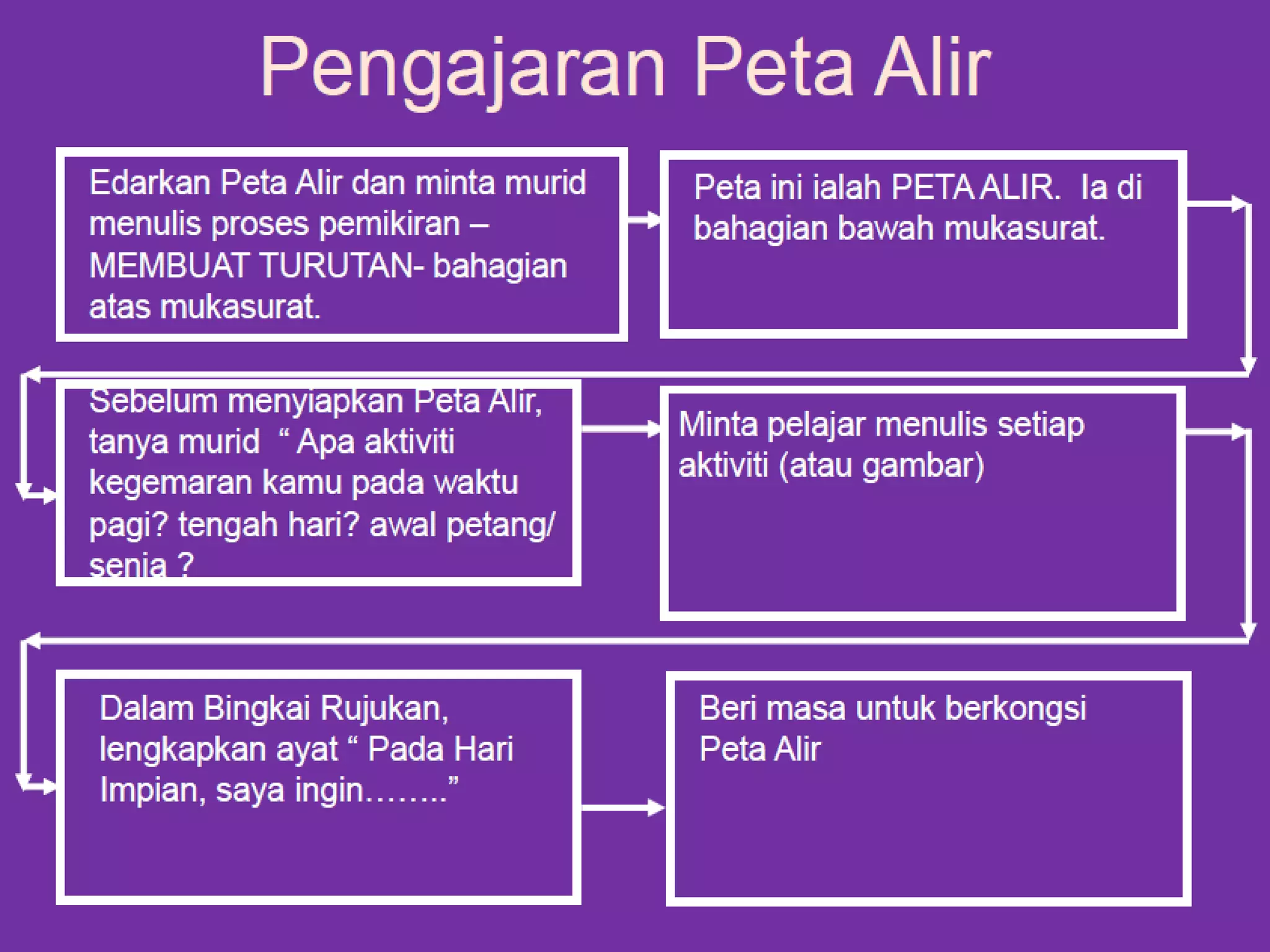 6-Peta Alir (Flow Map) | PPTX