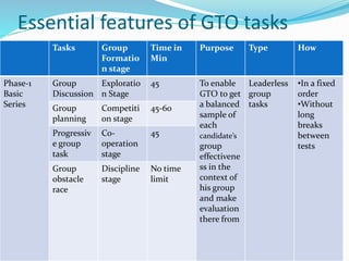 Group testing technique used in SSB for career as an officer in Defence ...