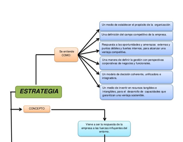 7.) mapa conceptual de estrategia