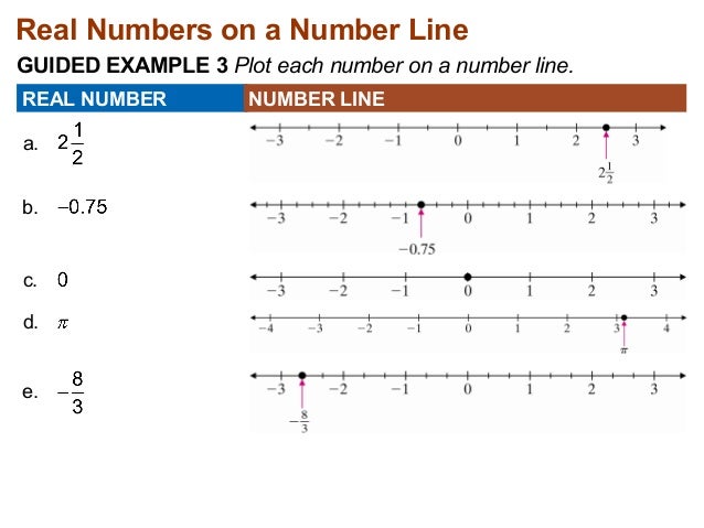 7.1 Introduction To Real Numbers