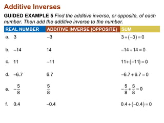7.6 finding the opposite of a real number | PPT